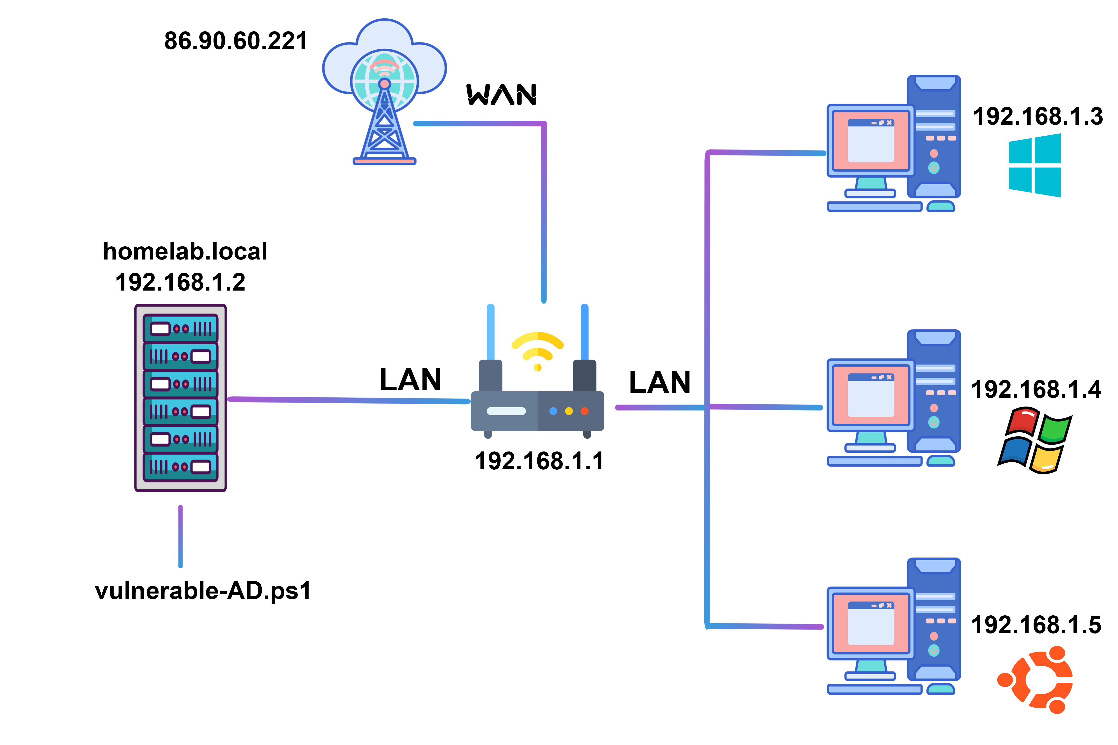 Introduction And Scenario of create Active Directory Lab | sec zone blog