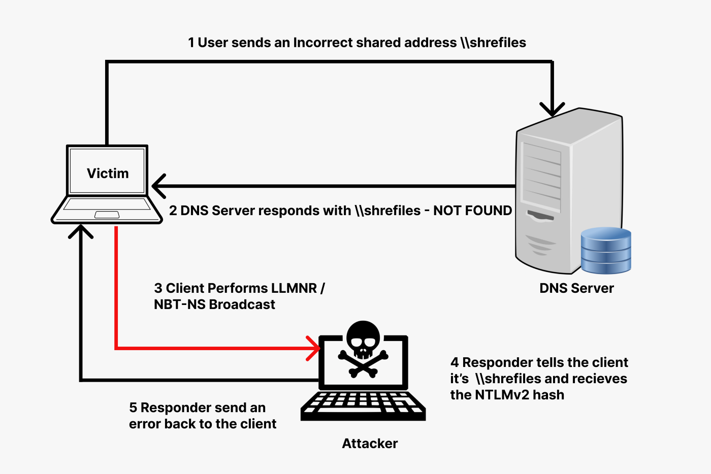 LLMNR & NBT-NS Poisoning Attack | sec zone blog